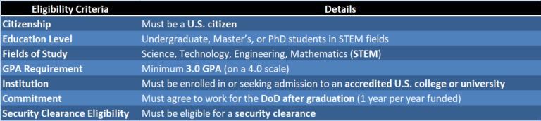 Requirements for DoD SMART Scholarship Program?