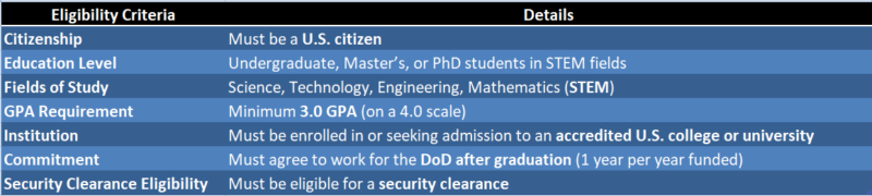 Requirements for DoD SMART Scholarship Program?