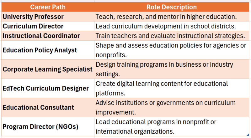 What Is a Doctorate in Education Curriculum and Instruction?