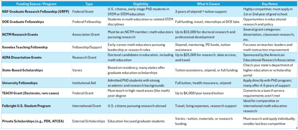 Where to Earn a Doctorate in Mathematics Education?