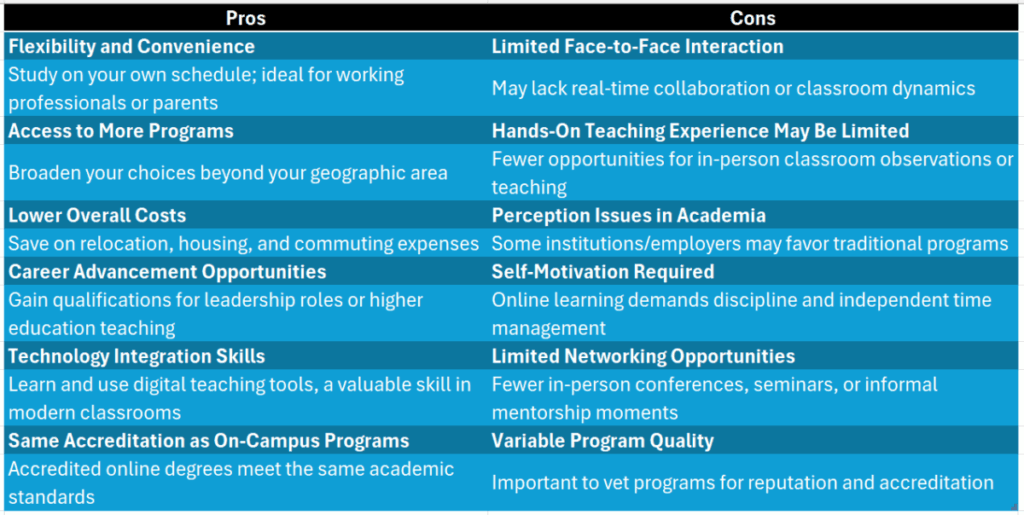 Best Doctorate in Mathematics Education Online?