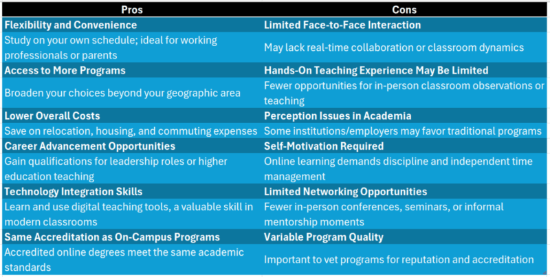 Best Doctorate in Mathematics Education Online?