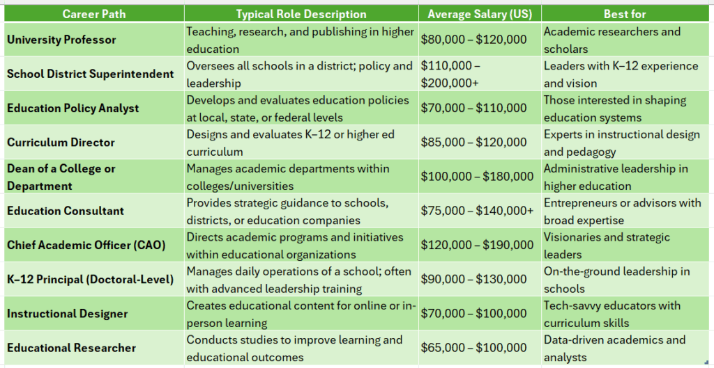 What Require a Jobs for Doctorate in Education? – CollegeDegree.Education