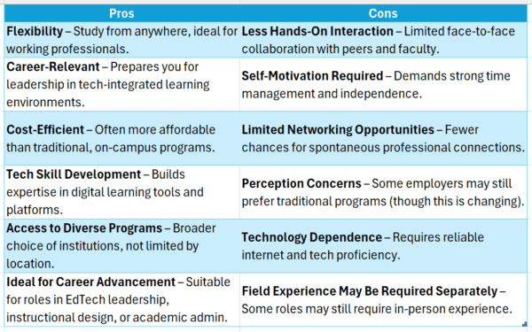 Best Online Doctoral Degrees in Educational Technology?