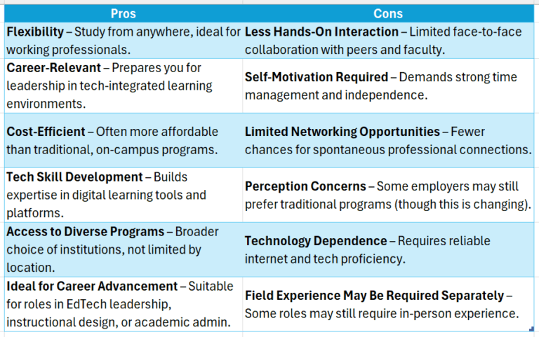 Best Online Doctoral Degrees in Educational Technology?