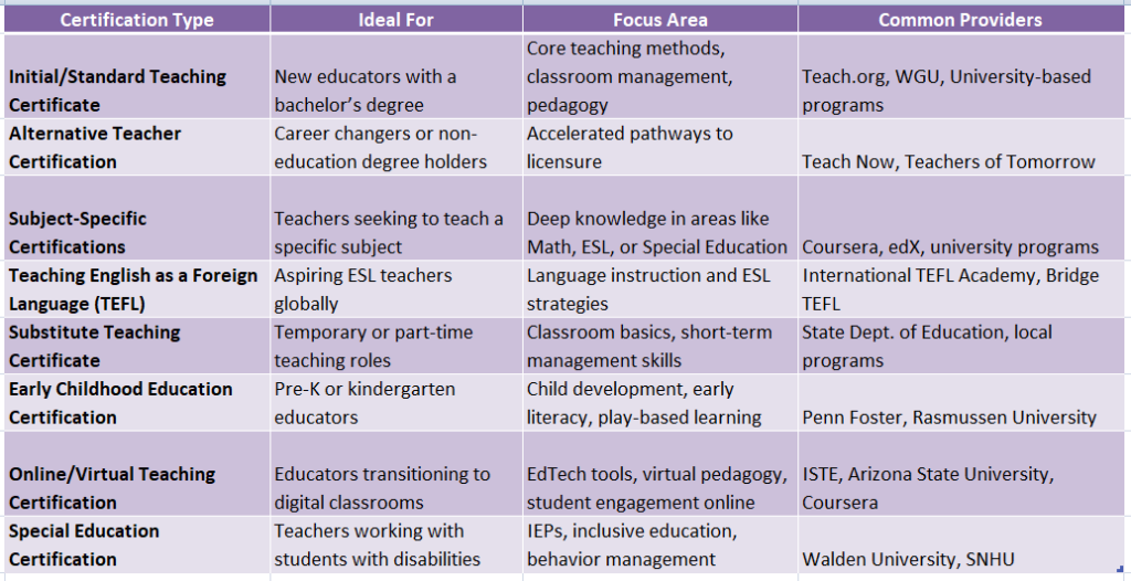 How to Get Teaching Online Certification? A Complete Guide ...
