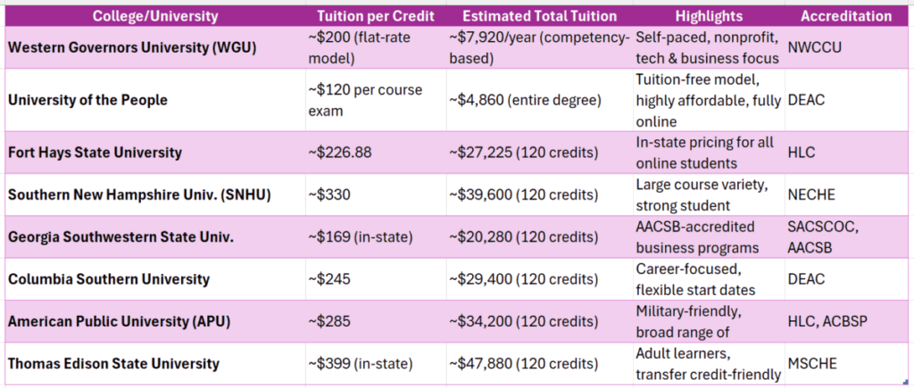 Best Online Colleges for Computer Science Degree?